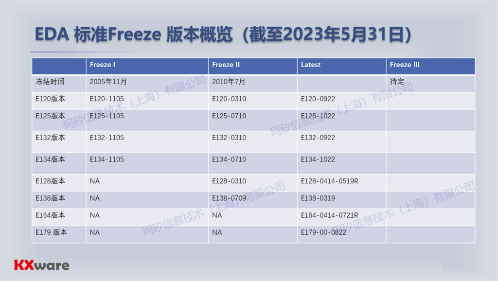 SEMI Interface-A/EDA 系列标准最新进展 - 珂矽信息技术（上海）有限公司