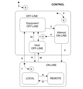 SECS GEM系列之控制状态机 - 珂矽信息技术（上海）有限公司