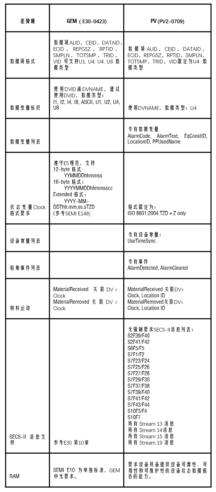SEMI GEM vs. PV2 - 珂矽信息技术（上海）有限公司